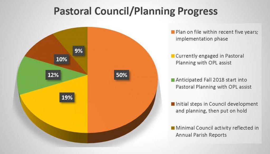 Councils – Diocese of Scranton